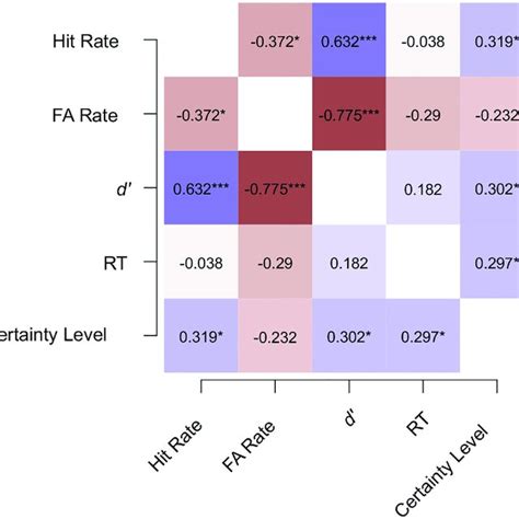 Heatmap Of The Correlations Between The Measures In Experiment 1a The