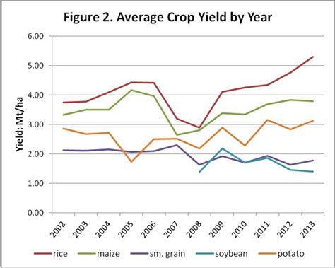 Figure Average Crop Yield By Year North Informed Analysis Of North Korea