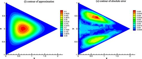 Contours Of Approximate Solution And Its Absolute Errors For α 18