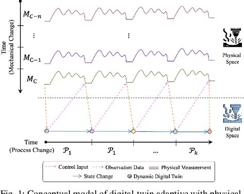 Ddd Gendt Dynamic Data Driven Generative Digital Twin Framework