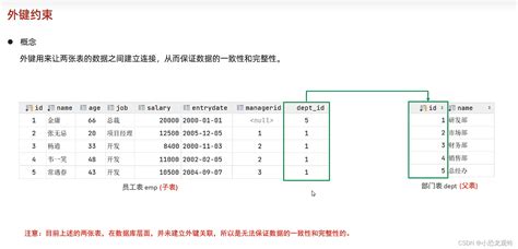 6表结构约束 Csdn博客 6表结构约束 Csdn博客