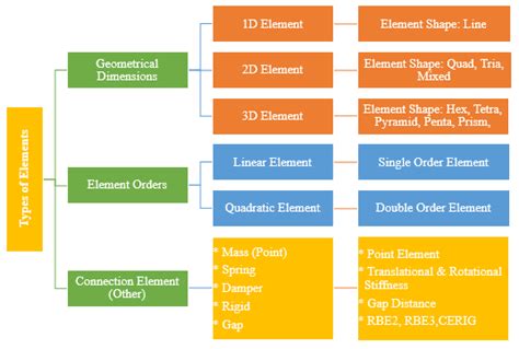 Different Types Of Fea Elements How To Decide The Element Type