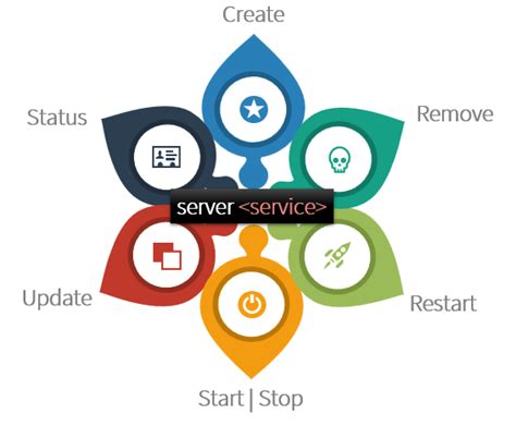 Commandbox Service Manager