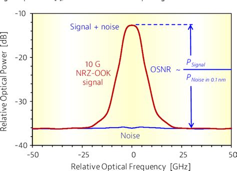 Figure 1 From In Band Osnr Measurements On 40 G Polarization