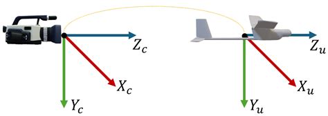 Robotics Free Full Text Fixed Wing Uav Pose Estimation Using A Self Organizing Map And Deep