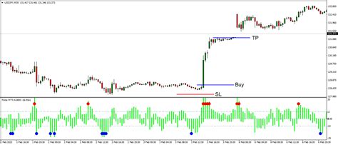 Forex MTN Indicator The Forex Geek