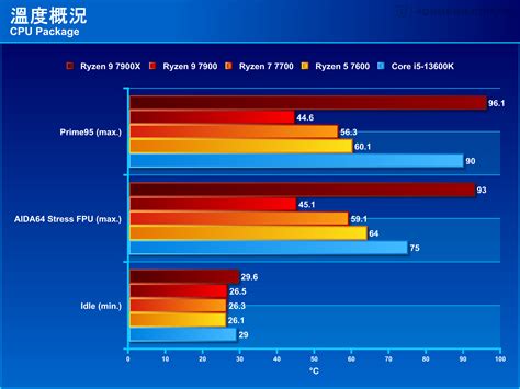Amd Ryzen 9 7900 Ryzen 7 7700 Ryzen 5 7600評測：省電好用的主流級處理器 4gamers