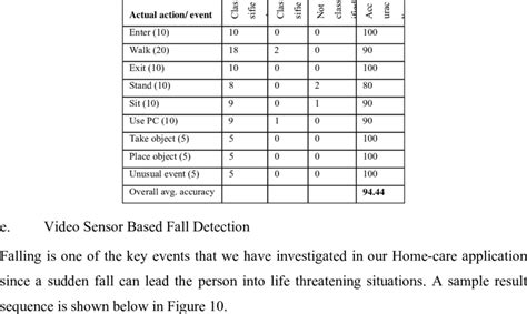 Accuracy Of Action And Event Recognition Using Video Sensors Download