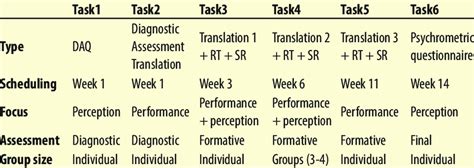 Tasks And Materials Analyzed In The Study Download Scientific Diagram
