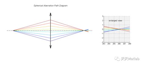 【光学】matlab模拟几何光学中的球差、彗差、像散、场曲四种像差 像散matlab csdn博客