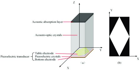 A Structure Of Acoustic Optic Modulator B The Electrode Shape Of
