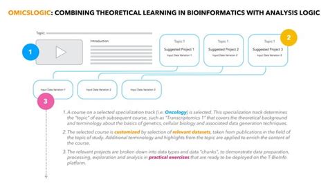 Omics Logic Bioinformatics 20 Pdf Biological Sciences Science