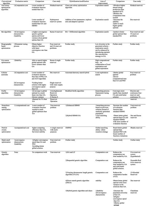 Figure 1 From Review On Dam And Reservoir Optimal Operation For