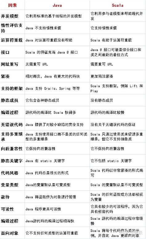 java：java与scala — 哪个更好 知乎