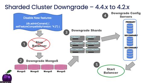 Mongodb V42 Eol Is Coming How To Upgrade Now And Watch Out For The