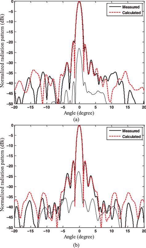 Measured And Calculated Radiation Pattern Of The Gore Shaped Solid