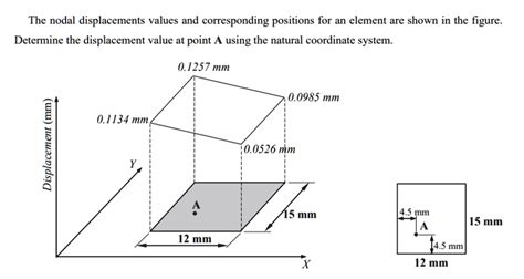 The Nodal Displacements Values And Corresponding Positions For An Element Are Shown In The
