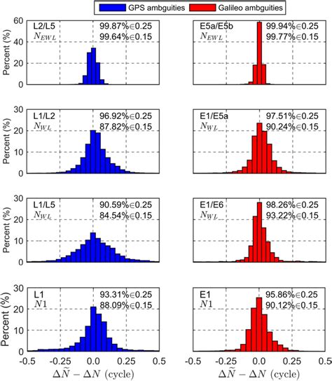 Distribution Of Single Differenced Gps And Galileo Ambiguity Download Scientific Diagram