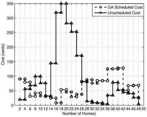 Energies Free Full Text A Hybrid Genetic Wind Driven Heuristic Optimization Algorithm For