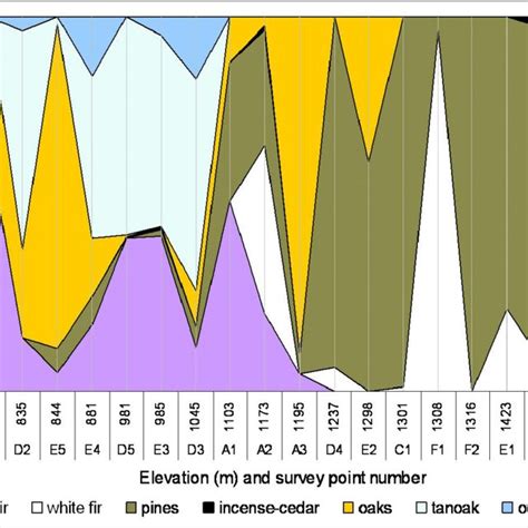 Proportional Composition Of Tree Species Sorted By Elevation Survey
