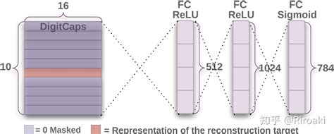 Capsule Network胶囊网络解读与pytorch代码实现 知乎