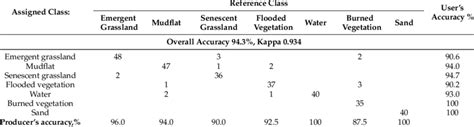 Confusion Matrix For The Object Based K Nearest Neighbor Classification