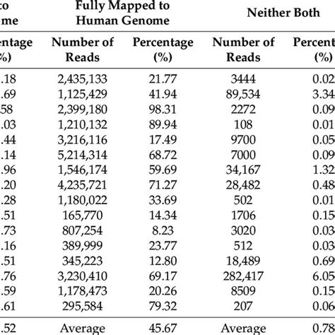 Distribution Of Reads In Each Sample Post Read Mapping To The Human