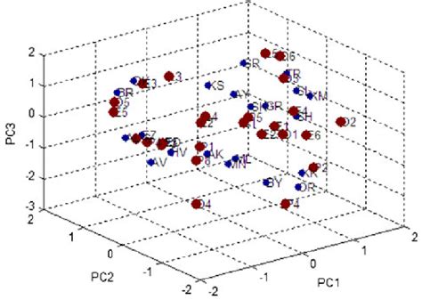 Biplot Of Scores Left And Loadings Right For The First Three Pc