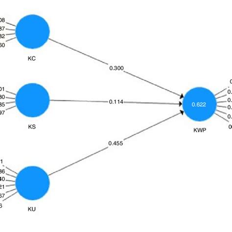Research Strucutral Model Download Scientific Diagram