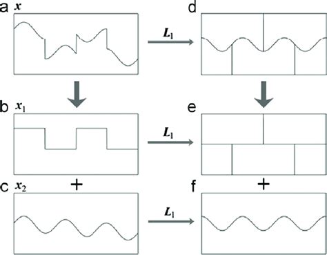 A A Piecewise Smooth Signal X And D Its Derivative Separating The