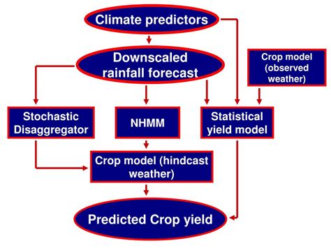 Ppt Extended Range Forecast System And Climate Risk Management In