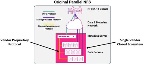 Creating High Performance Parallel File Systems With Nfs Hammerspace