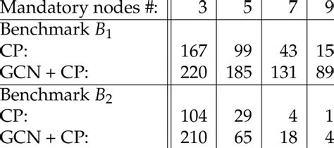 number of instances resolved with proof of optimality comparison