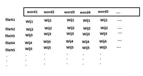 Python How To Create The Column Words As Row And Give Each Word Weight And File Number In