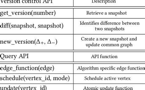 Common Graph Main Primitives For Query Computation And Graph Update
