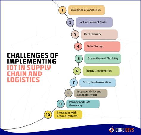 IoT In Supply Chain The Power Of IoT Integration Core Devs Ltd