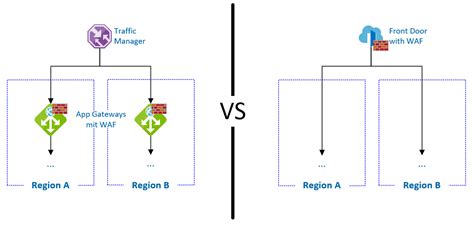 Azure Front Door Vs Application Gateway Pricing At Alexander Galindo Blog