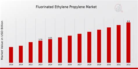 Fluorinated Ethylene Propylene Market Size Share Report 2034