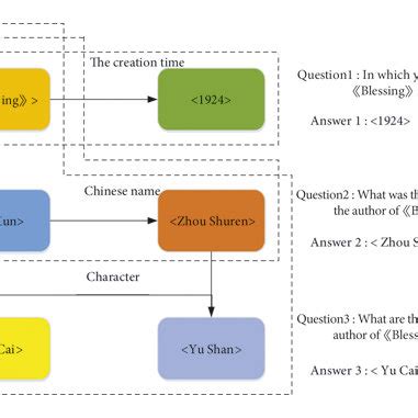 Examples Of Single Hop And Multi Hop Knowledge Question Answering Download Scientific Diagram