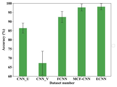 Average Accuracy Of Cnnu Cnnv Fcnn Mcf Cnn Ecnn Download
