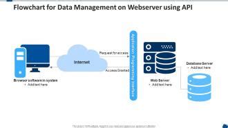 Flowchart For Data Management On Webserver Using API Presentation Graphics Presentation