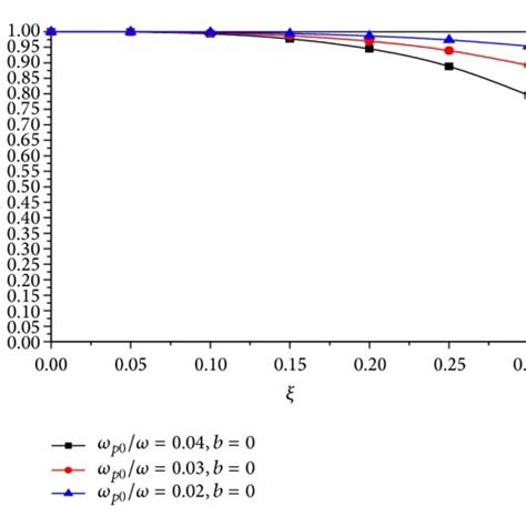 Variation Of Beam Width Parameter With The Normalised Propagation Download Scientific Diagram
