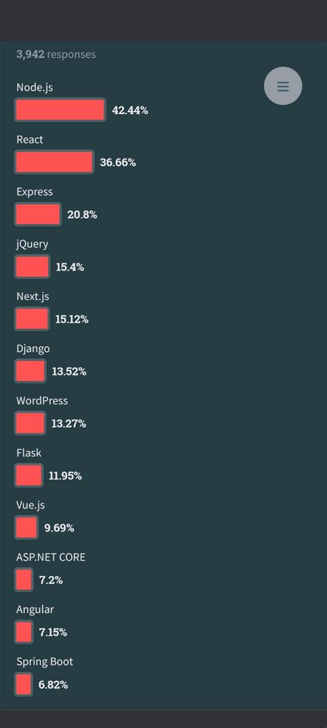 Stack Overflow Survey 2023 Does It Concern You That Lesser People Are Learning Angular Does