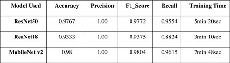 Table 3 From Classification Of Potholes Based On Surface Area Using Pre Trained Models Of