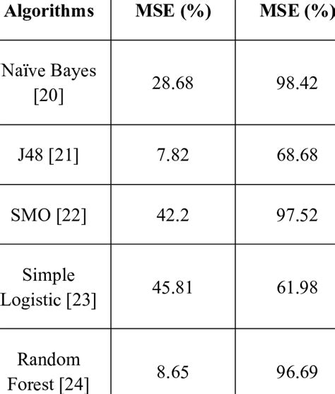 Different Algorithms With Different Parameters Values Like Mean