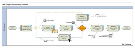 Sap Wm Physical Inventory Process Flowchart Sap Flowcharts Process
