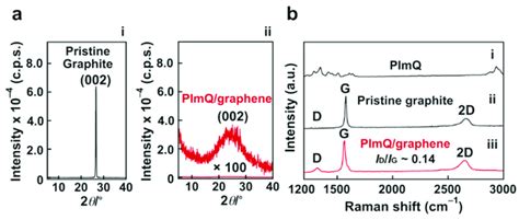 A Xrd Patterns Of I Pristine Graphite And Ii Pimq Graphene B