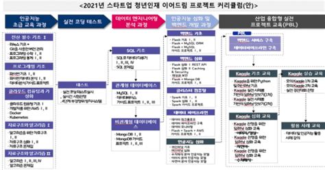 청년 대상 집중 무료 Ai교육 이어 드림 스쿨 개소