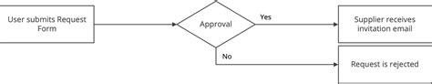 What Is The Request Approval Workflow Canopy