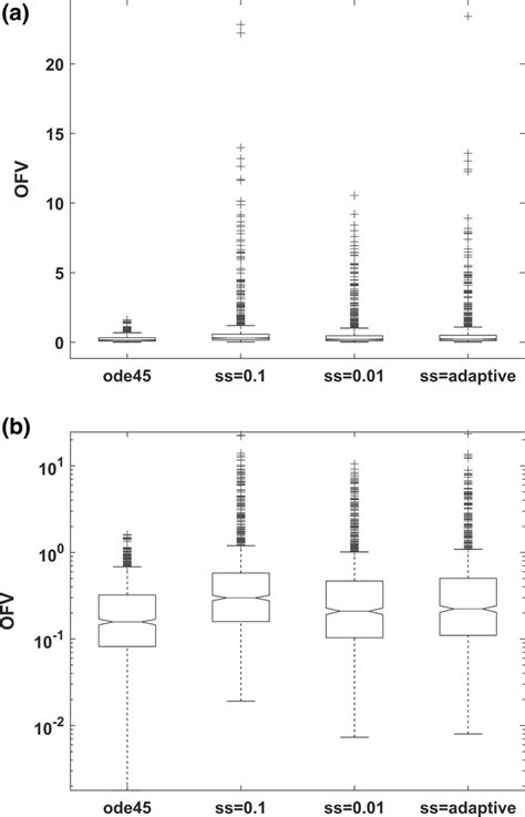 comparison of the objective function value ofv among ode45 indlin
